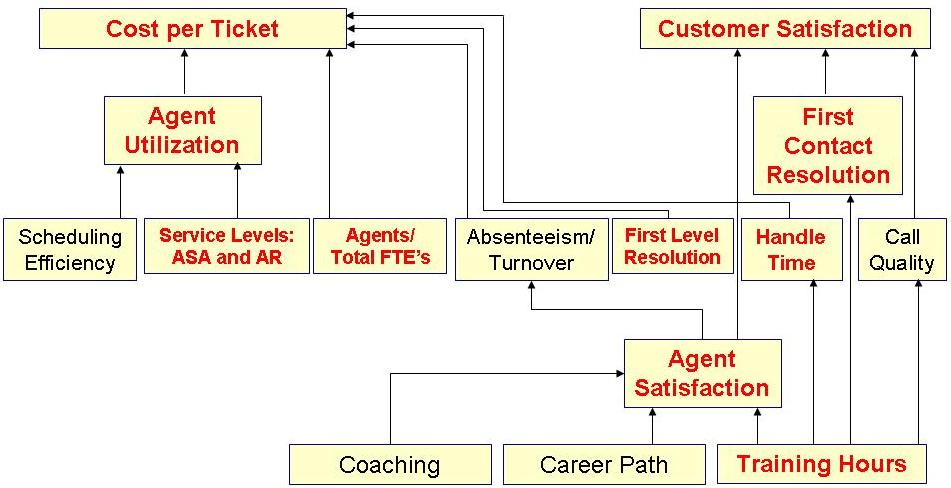 Cause-and-Effect relationships for Service Desk KPIs Defined