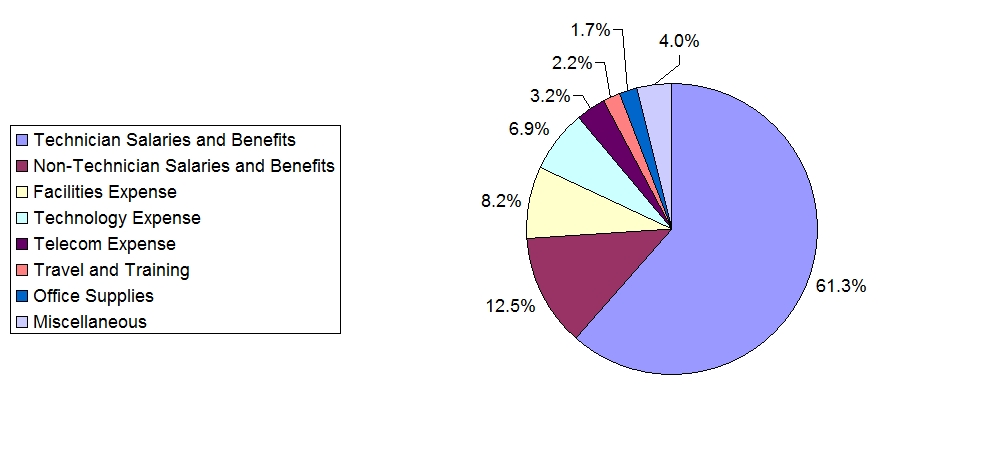 How is Technician Utilization for Desktop Support calculated?