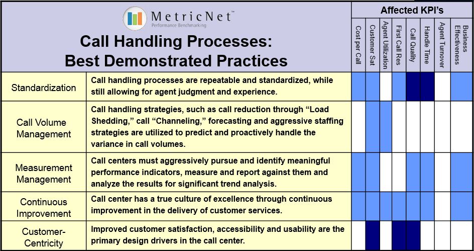 Best Practices in Call Handling Processes